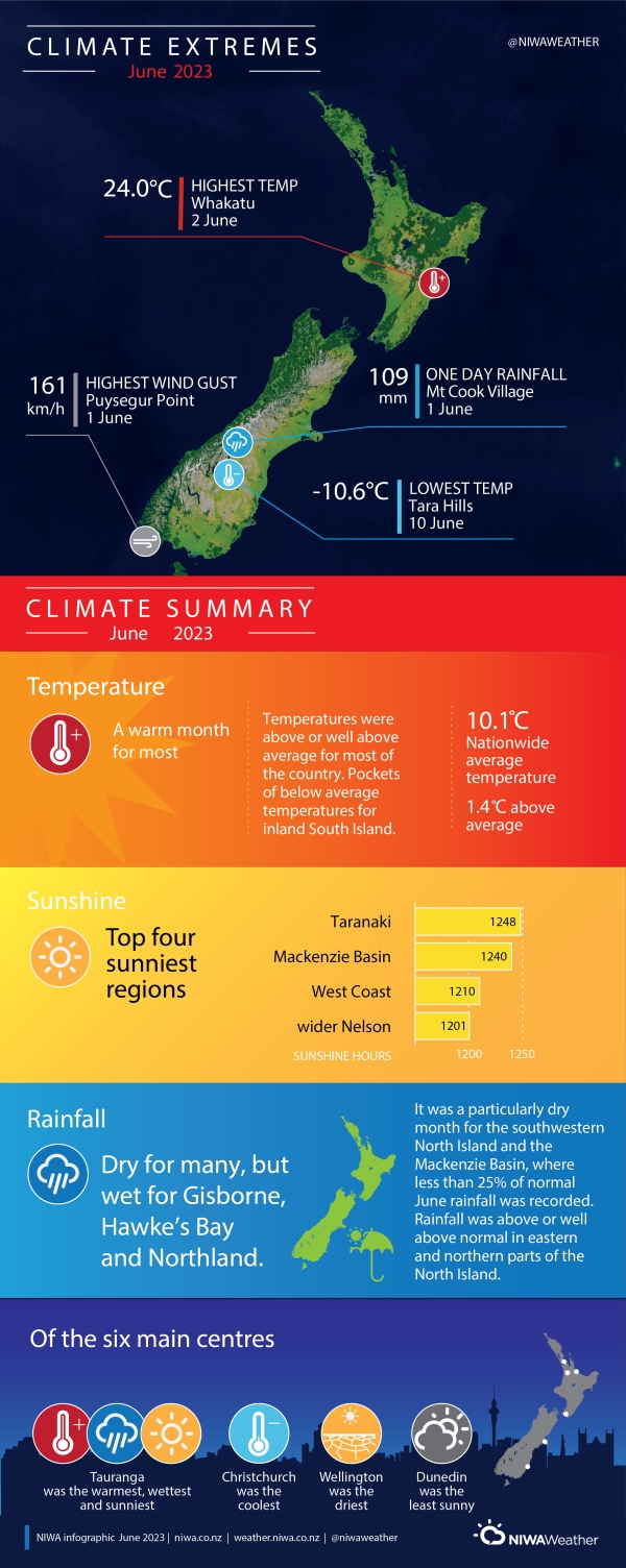 Climate Summary for June 2023 | Earth Sciences New Zealand | NIWA